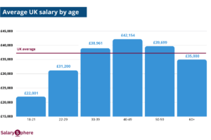 Average Salary UK in 2025 – All You Need to Know | SalarySphere