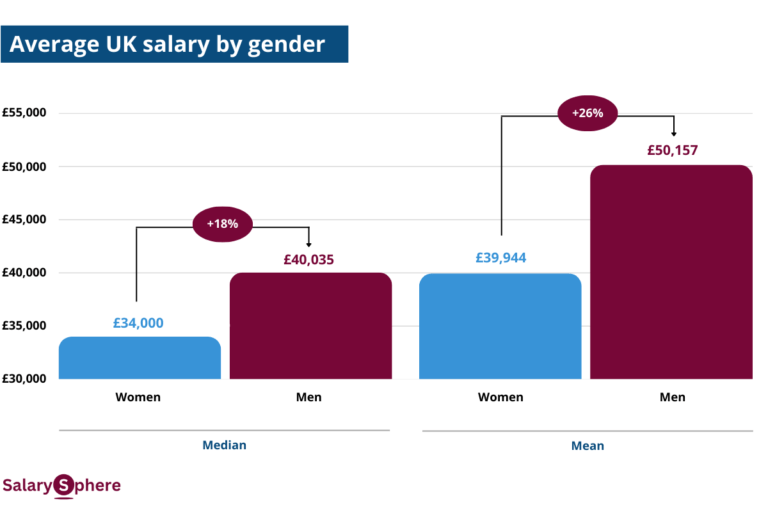 Average Salary UK in 2025 – All You Need to Know | SalarySphere