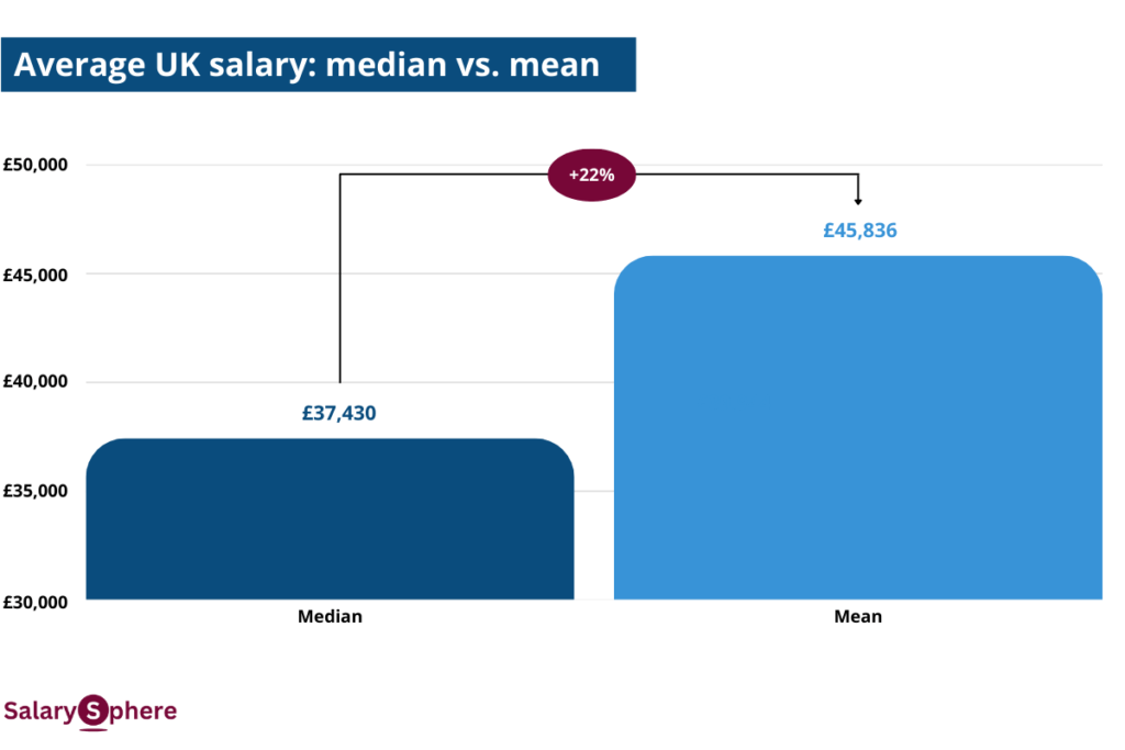 Average Salary UK in 2025 – All You Need to Know | SalarySphere